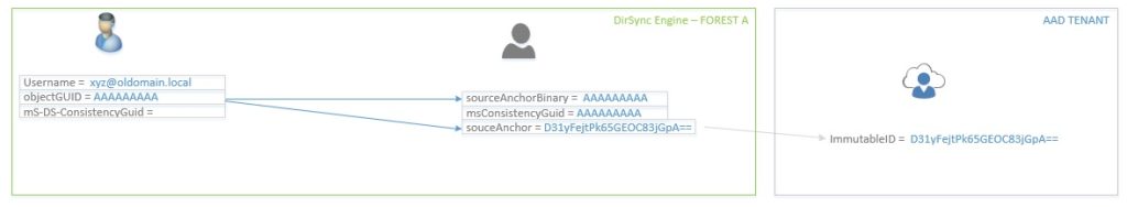 ImmutableID – mS-DS-ConsistencyGuid – AADSync