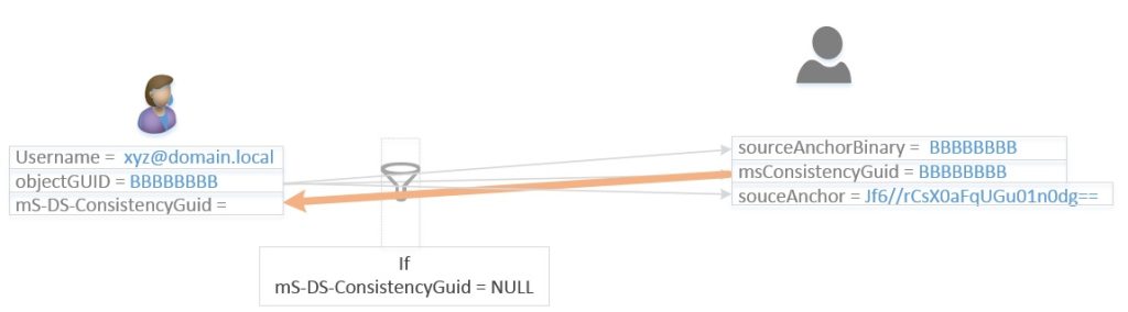ImmutableID – mS-DS-ConsistencyGuid – AADSync