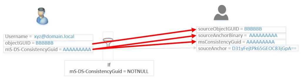 Ms Ds Consistencyguid