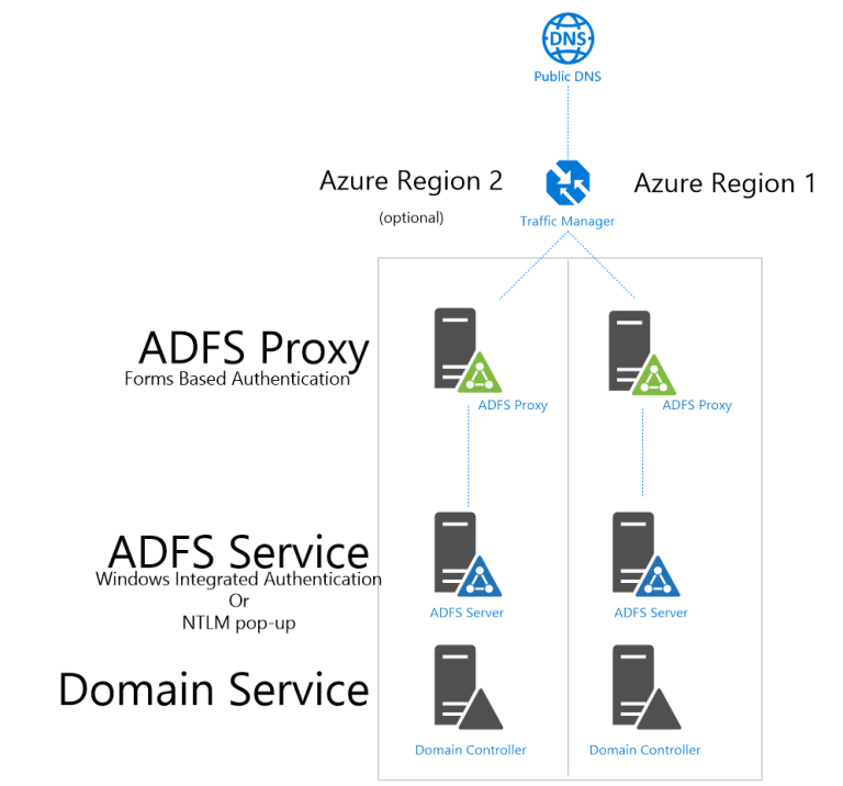 ADFS behind Azure Traffic Manager