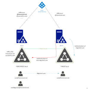 ImmutableID – mS-DS-ConsistencyGuid – AADConnect – ADMT – part 3a