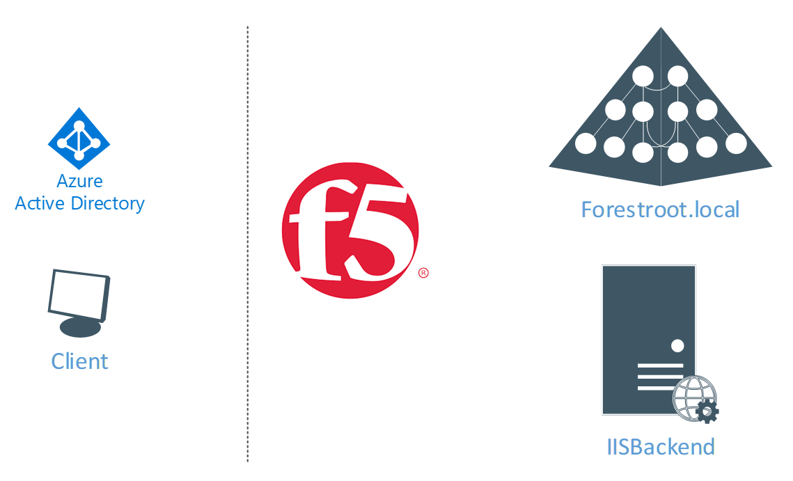 F5 Big-IP & AAD & KCD