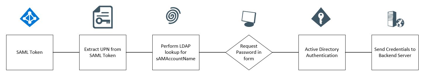 F5 Big-IP & AAD & BASIC / NTLM