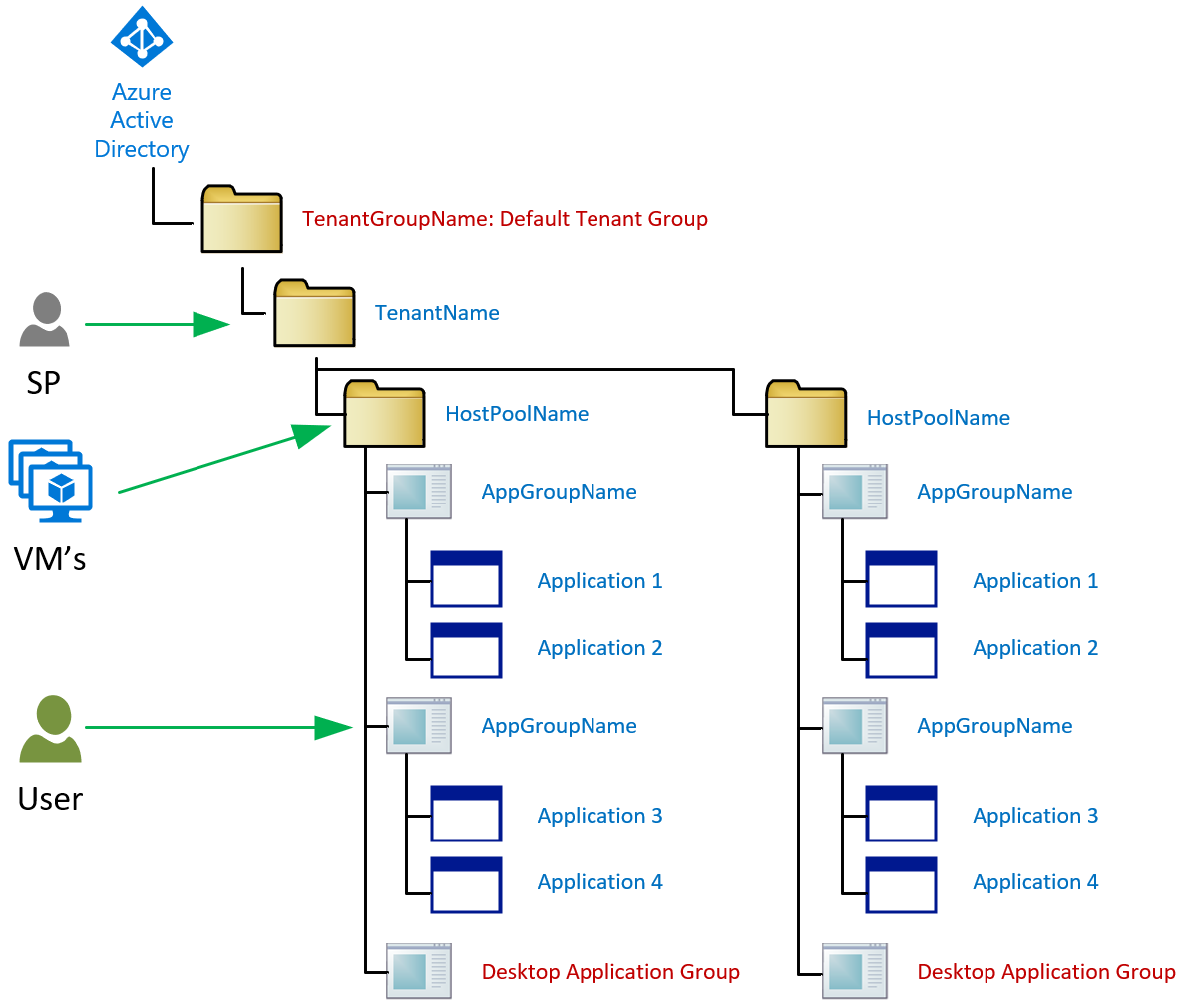 Windows Virtual Desktop
