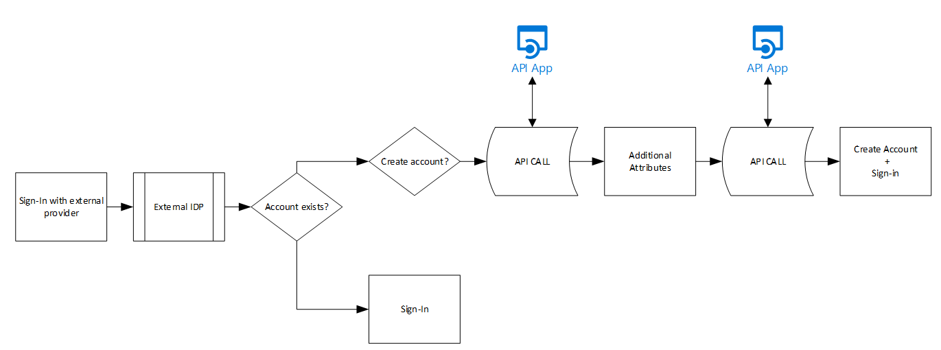 Azure AD – External Identities (I)