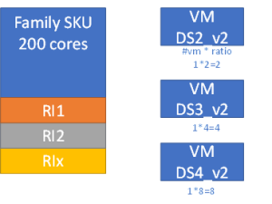 Azure VM Reservations