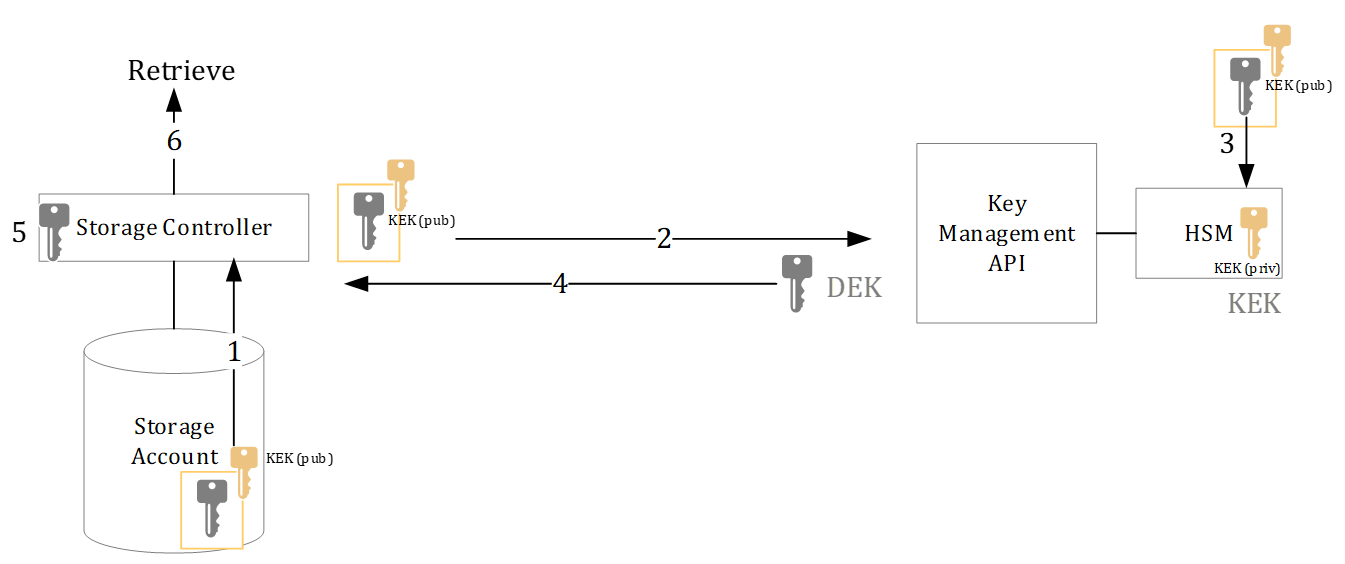 External Key Store vs Azure Managed HSM