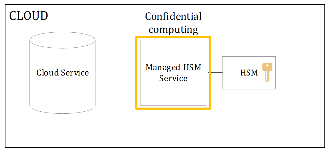 External Key Store vs Azure Managed HSM