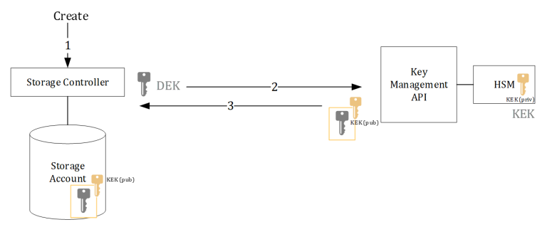 External Key Store vs Azure Managed HSM
