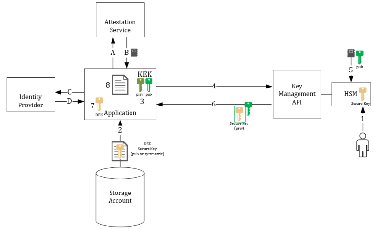 Client Side Encryption (CSE) & Confidential Computing