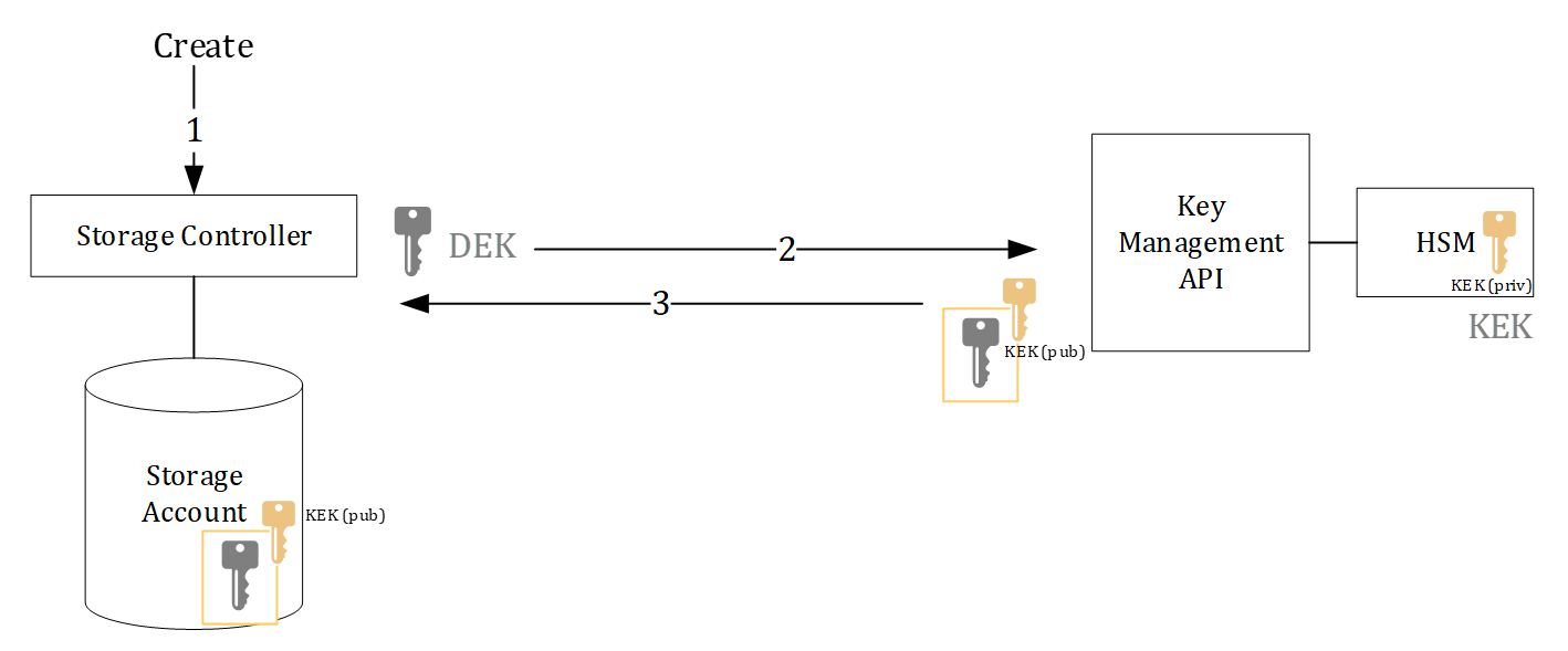 External Key Store vs Azure Managed HSM