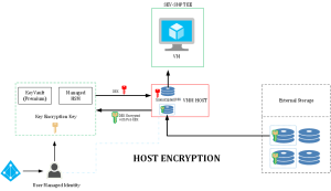 Azure VM Disk Encryption Options