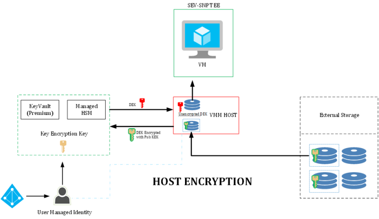 Azure VM Disk Encryption Options Azure VM Disk Encryption Options