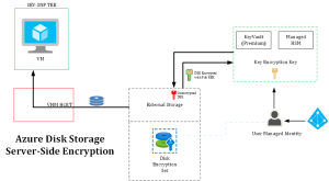 Azure VM Disk Encryption Options