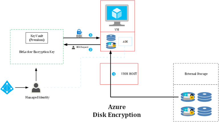 Azure VM Disk Encryption Options