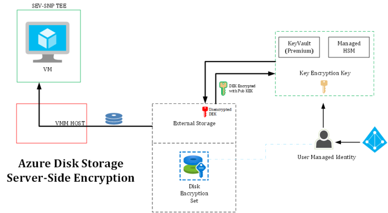 Azure VM Disk Encryption Options Azure VM Disk Encryption Options